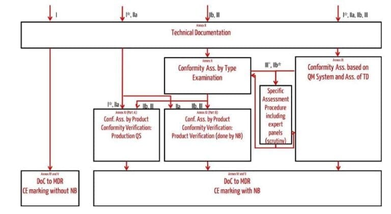 US and EU regulatory systems for medical devices in comparison