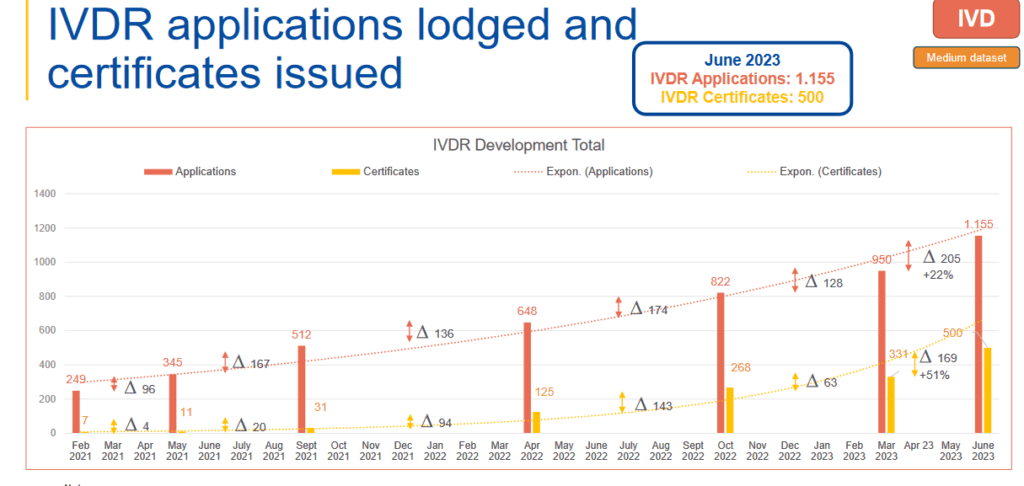 Notified Bodies survey on MDR/IVDR certifications and applications ...