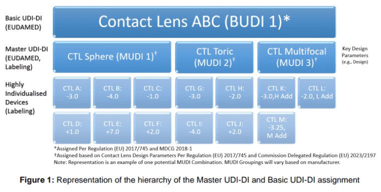 MDCG Guidance on Master UDI-DI for contact lenses